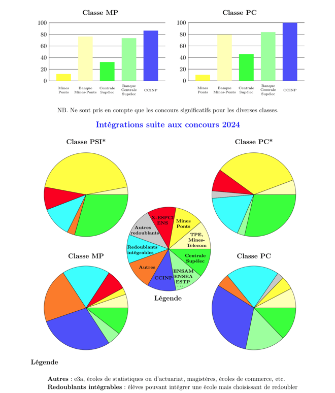 Classes préparatoires MPSI/PCSI